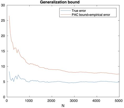 Pac Chernoff Bounds Understanding Generalization In The Interpolation