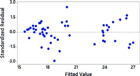 Residuals Versus Fitted Values Download Scientific Diagram