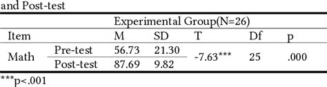 table 1 from integrating computational thinking in math courses for 3rd