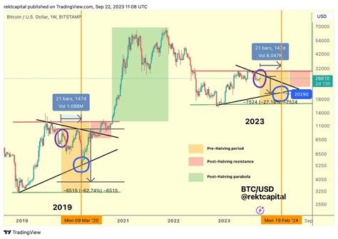 Heres When Bitcoin Btc May Print The Top Of Its Post Halving Bull