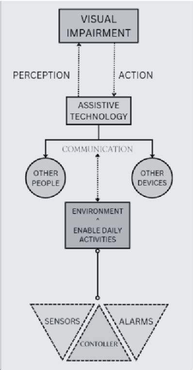 Figure 1 From Object Recognition System For The Visually Impaired