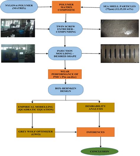 Flow Chart For The Preparation Of The Composite Download Scientific Diagram