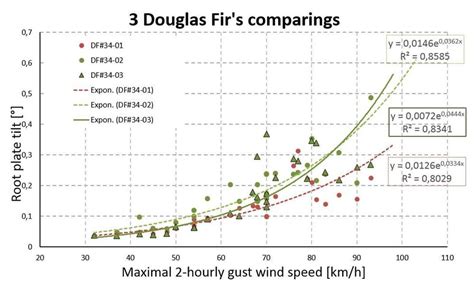 Tree Motion Sensors Technic Instruments 得力儀器