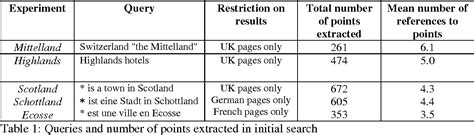 Table 1 From Identifying Imprecise Regions For Geographic Information