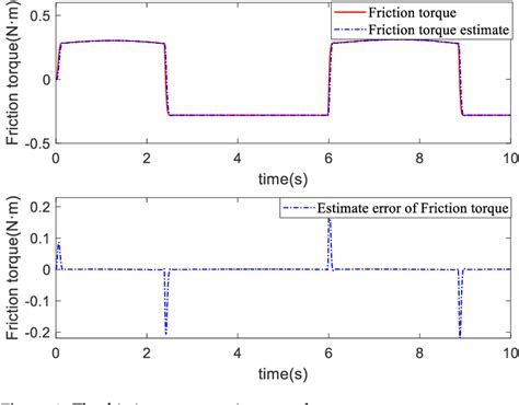 Figure 1 From Improved Active Disturbance Rejection Control Of Dual Axis Servo Tracking