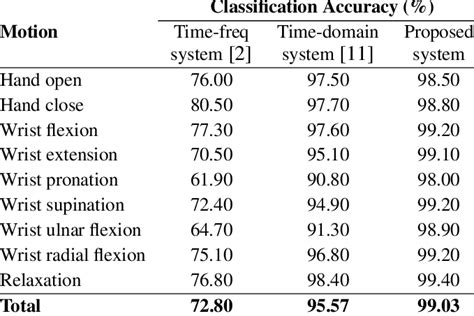 Classification Accuracy Download Table