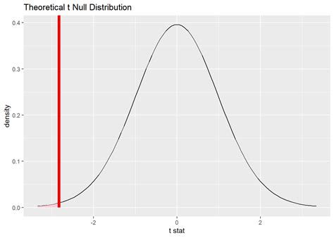 31 使用infer包进行统计推断 R语言教程