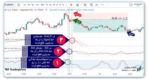 استراتژی فوق العاده Stochastic RSI MACD مارکت سازان