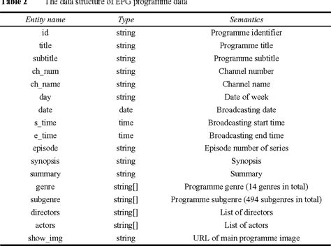 Table 2 From Ontology Based Recommender System Of Tv Programmes For Personalisation Service In