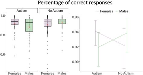 Cognitive Flexibility In Autism How Task Predictability And Sex