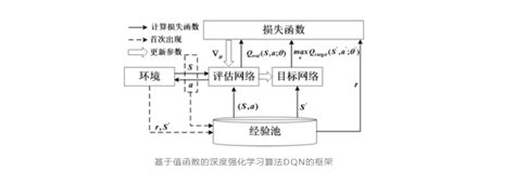 深度强化学习技术概述 算法 策略 动作