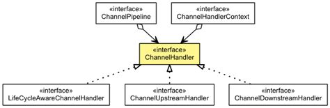 ChannelHandler The Netty Project API Reference 3 6 10 Final