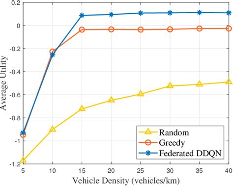 Figure 1 From Federated Deep Reinforcement Learning Based Task Allocation In Vehicular Fog