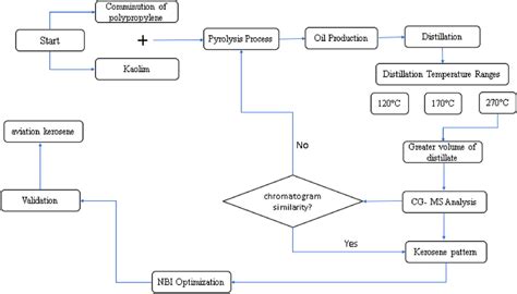 Flowchart Of The Development Of The Pyrolysis Process Download Scientific Diagram