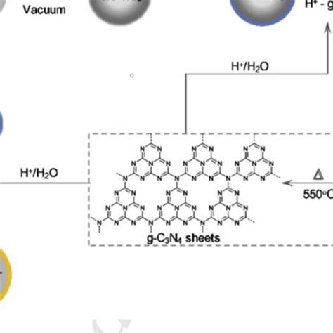 Schematic Illustration For The Preparation Of G C3n4 A Tio2 C Tio2