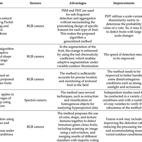 Comparison Of Frequently Used Sensors For Fruit And Vegetable Recognition Download Scientific