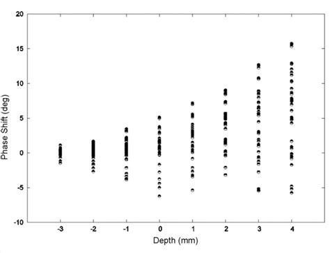 Phase Angle Shift As A Function Of Distance From Tissue Negative Download Scientific Diagram
