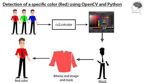 Detection Of A Specific Color Red Using Opencv And Python Sanpreet