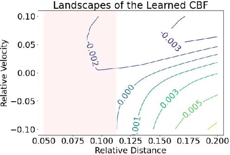 Figure 1 From Learning Safe Multi Agent Control With Decentralized Neural Barrier Certificates