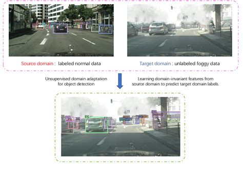 figure 1 from cascading alignment for unsupervised domain adaptive detr