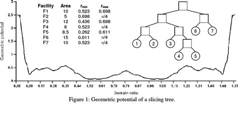 Geometric Potential Of A Slicing Tree Download Scientific Diagram