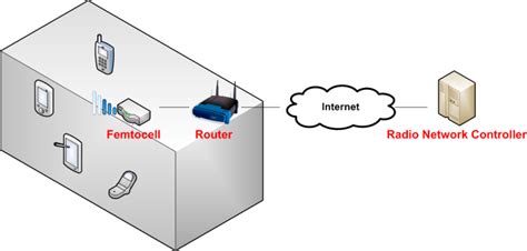 femtocell access point to radio network controller in the download