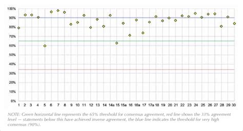 Consensus Scores By Statement Download Scientific Diagram