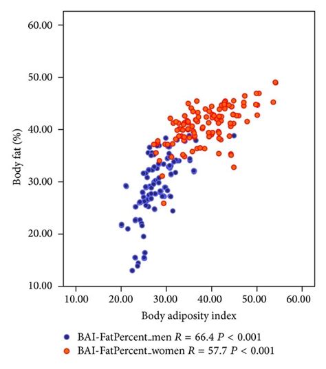 Relationship Between Percentage Body Fat Versus Body Adiposity Index