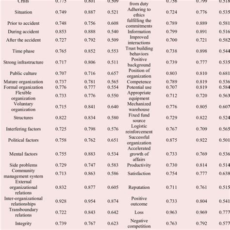 Values Of Validity And Reliability Indices Of The Model Structures Download Scientific Diagram