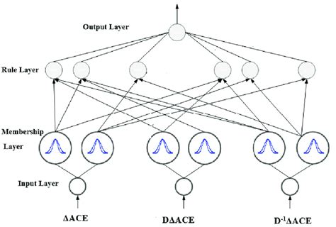 Type 2 Fuzzy Structure Download Scientific Diagram