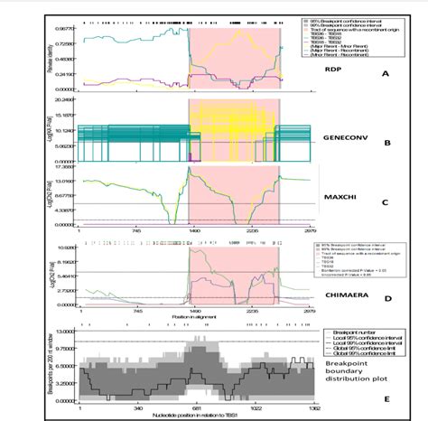 Recombination Analysis Showing Results Of Event Number 1 Using