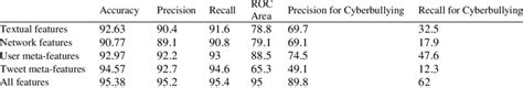comparison of random forest classifier s performance on each feature