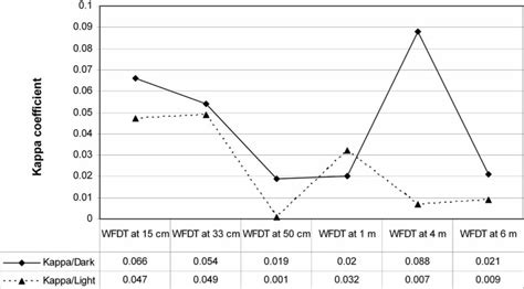 Correlation Between Office Based Fusional Control And Dark And Light Download Scientific