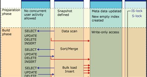 Knowledge Sharing What Is Online Indexing In Sql Server 2016