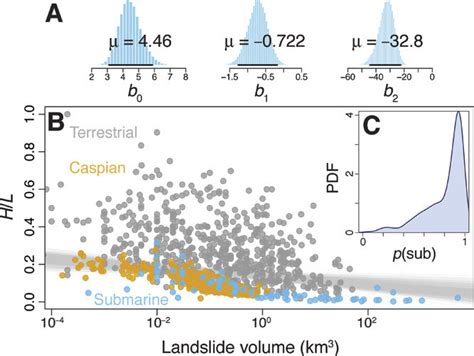 A Posterior Distributions With Means M From Bayesian Logistic Download Scientific Diagram