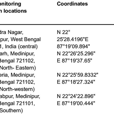 Location Coordinates Used Air Quality Sensordetector Of Air