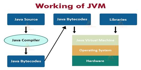 Its All About The Java Virtual Machine By Harshan T N Medium