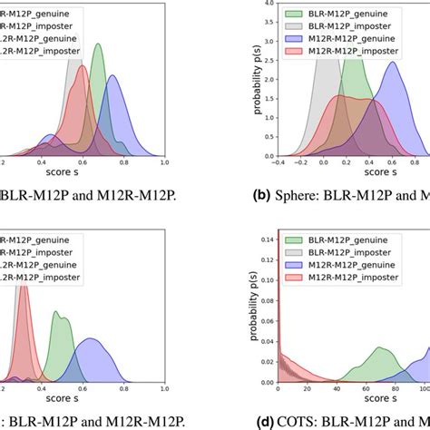 The Comparison Score Similarity Distributions Comparing The Download Scientific Diagram