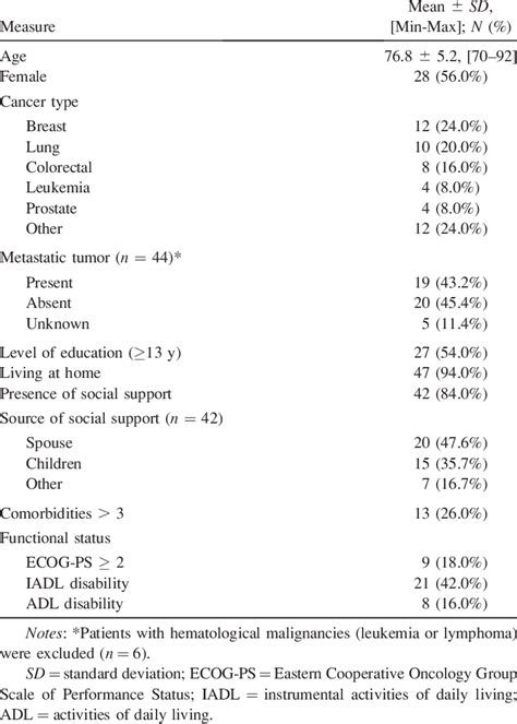 Demographic Oncology And Health And Functional Status Data Of The