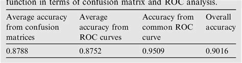 Table 5 From Classification Of Clustered Microcalcifications Using Mlffbp Ann And Svm Semantic