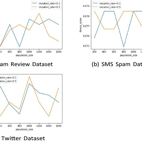Proposed Method Of Genetic Passive Aggressive Algorithm Download