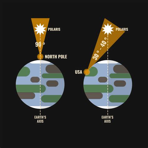Polaris α Ursae Minoris Facts Information History And Definition