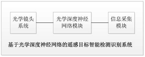 Remote Sensing Target Intelligent Detection And Recognition System
