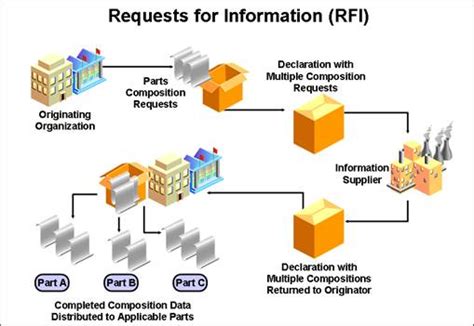 Rfi Process And Agile Classes