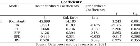 Multiple Linear Regression Model Results Download Scientific Diagram