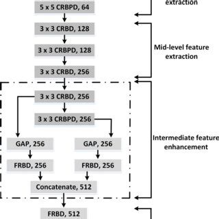 Schematic Representation Of The Proposed EmNet Model F1 F2 And F3