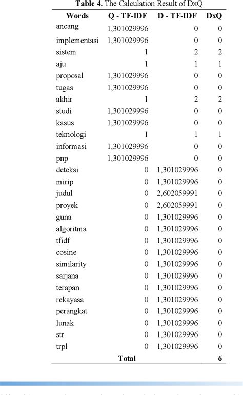 Table 4 From Tf Idf Implementation For Similarity Checker On The Final Project Title Semantic