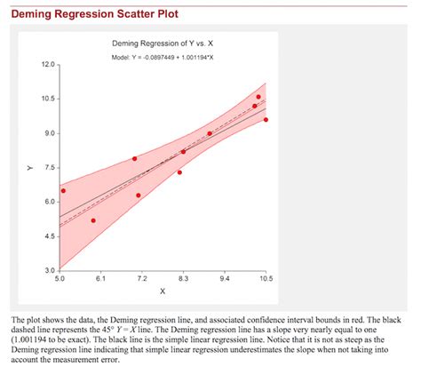 Deming Regression The W Edwards Deming Institute