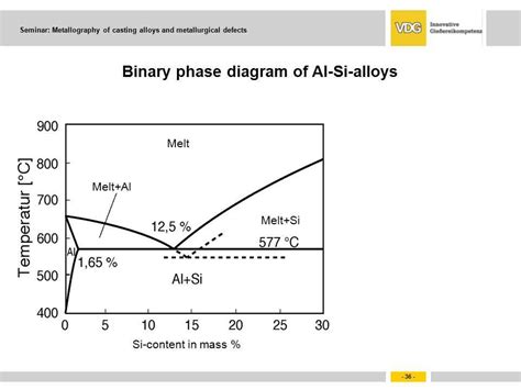 An Overview Of The Al Si Mg Phase Diagram