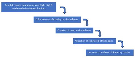 Biodiversity Net Gain North Herts Council